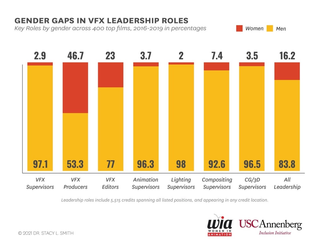 These charts tell the sobering results of a new women in VFX report ...