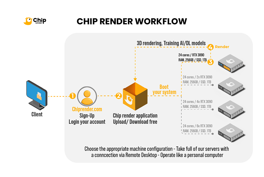 Introducing Chip Render: Democratize Cloud Rendering for Seamless Creation - befores & afters
