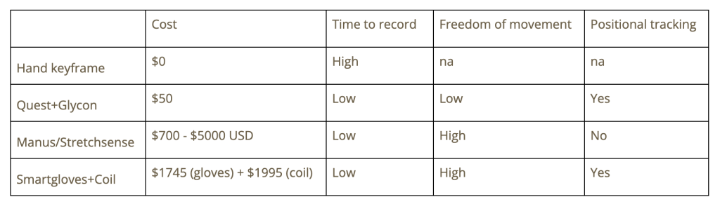 Roadtesting Rokoko's Smartgloves and Coil Pro - befores & afters