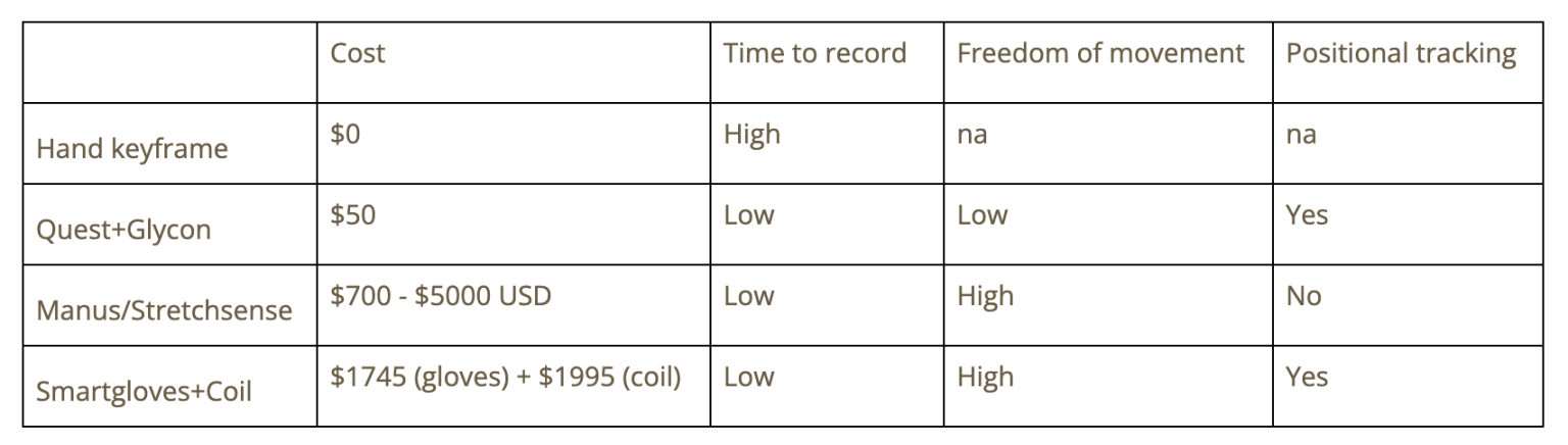 Roadtesting Rokoko's Smartgloves and Coil Pro - befores & afters
